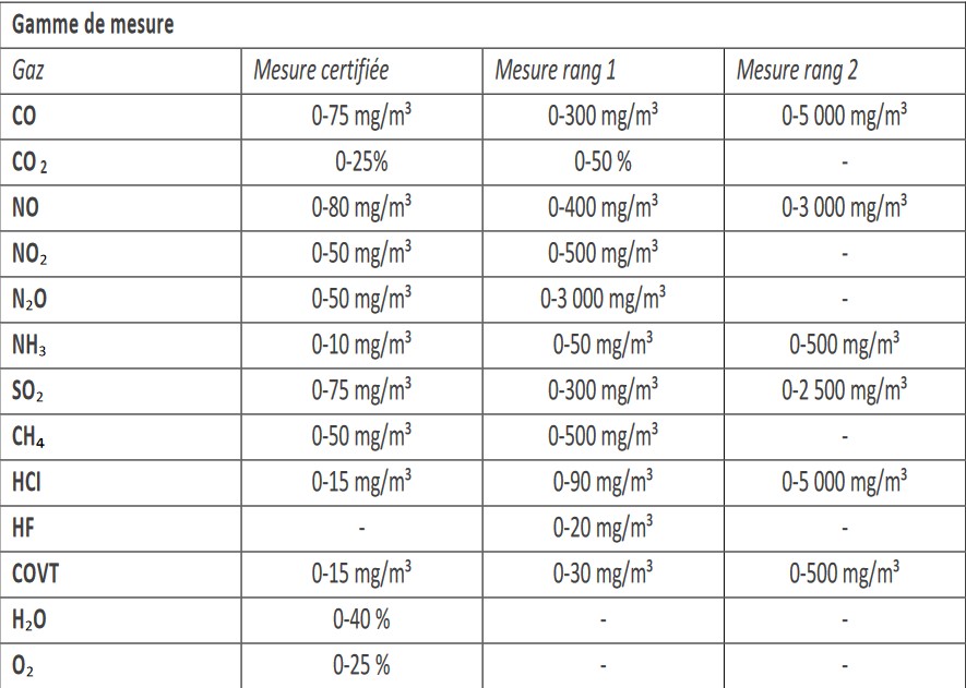 Analyseur multi gaz MCA 10 | Etalonair